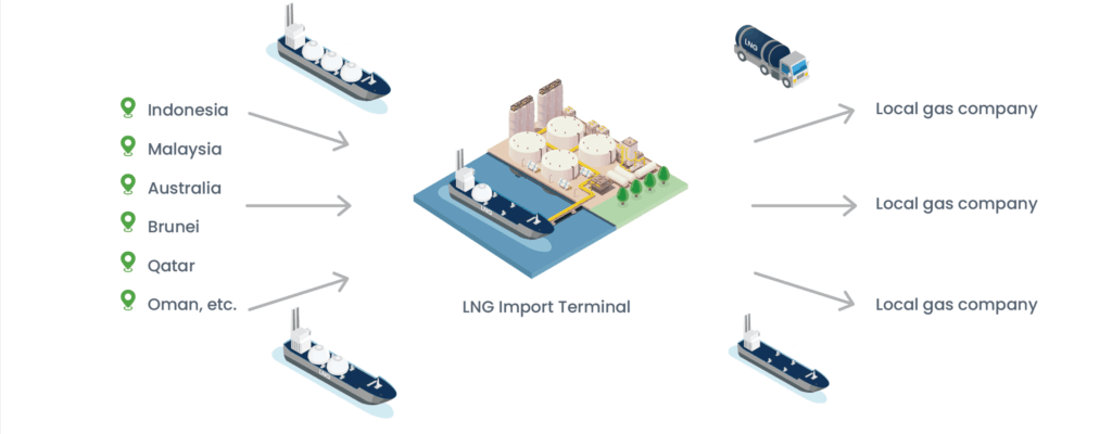 LNG-TO-POWER Solutions & Virtual pipelines US | Jenbacher